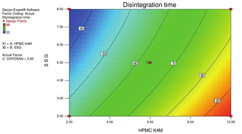 Contour Plot Showing The Effect Of HPMC K4M X1 SSG X2 And Chitosan Download Scientific