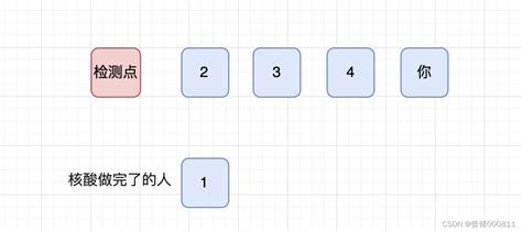 数据结构系列学习（八） 链式队列（chainqueue）chain Queue Csdn博客