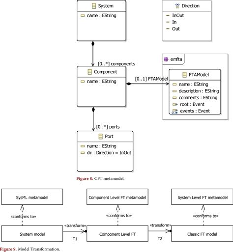 Figure 8 From Automatic Derivation Of Fault Tree Models From Sysml