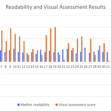 Readability And Visual Assessment Of The 39 Identified Websites Download Scientific Diagram