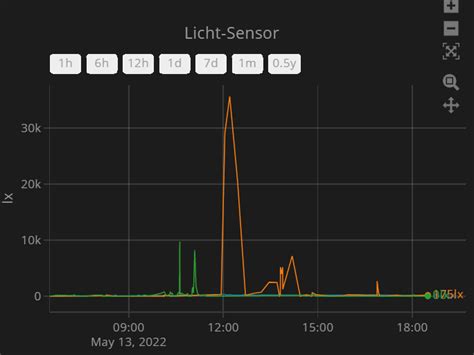 Y Axis Inverted Or Logarithmic · Dbuezas Lovelace Plotly Graph Card · Discussion 42 · Github