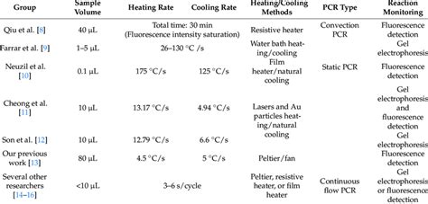 Comparison Of Rapid Pcr Instruments Download Scientific Diagram