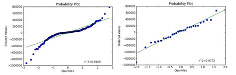 Machine Learning How To Handle Regression Data Thats Not Linear Cross Validated