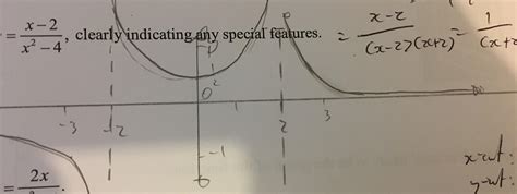 Math Software Why Are Desmos And Wa Not Plotting The Graph Correctly For A Rational Function