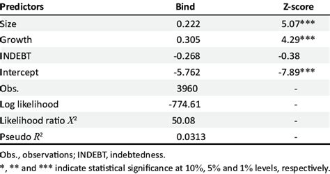 Estimation Of Propensity Score Function And Logit Regression Download Scientific Diagram