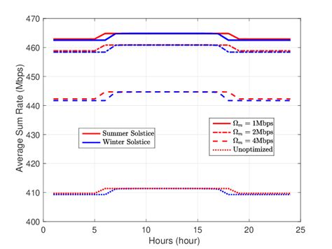 average sum rate with different qos thresholds download scientific