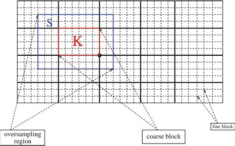 Left Permeability Field Middle Fine Scale Solution Right