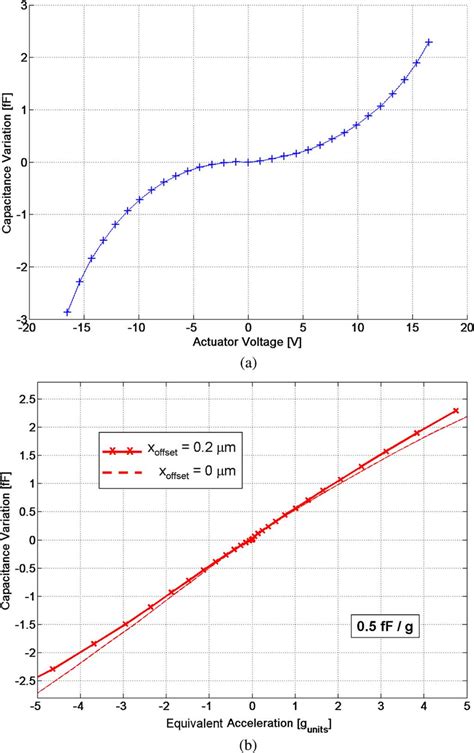 Experimental Results Showing For The Device With A Stiffness K A The Download Scientific