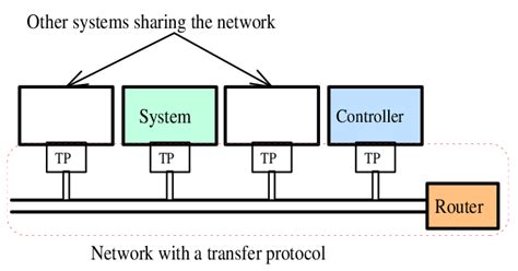 Closed Loop Network Controlled System Download Scientific Diagram
