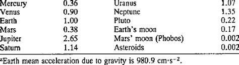 Gravity Levels On Planets And Moons In The Solar System Relative To
