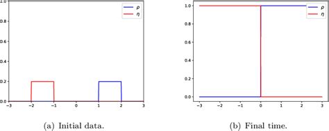Figure 1 From Splitting Schemes And Segregation In Reaction Cross