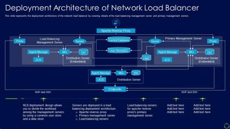 Architecture Of Network Load Balancer PowerPoint Presentation And Slides PPT Template SlideTeam