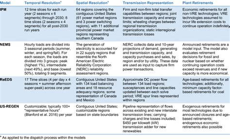 Power Sector Constraintsimplementation Download Table