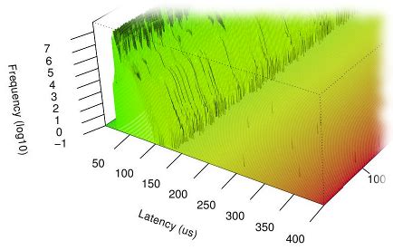 Examples Of Latency Regressions Osadl Open Source Automation Development Lab Eg