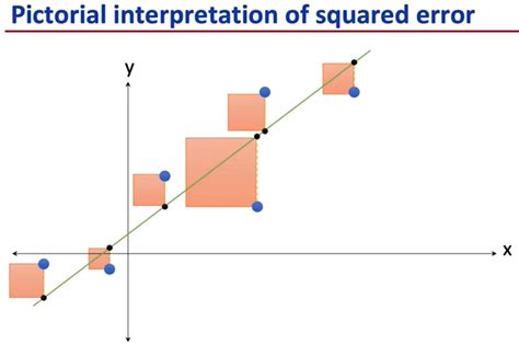Measures Of Goodness Of Fit In Regression Models By Prasan N H Medium