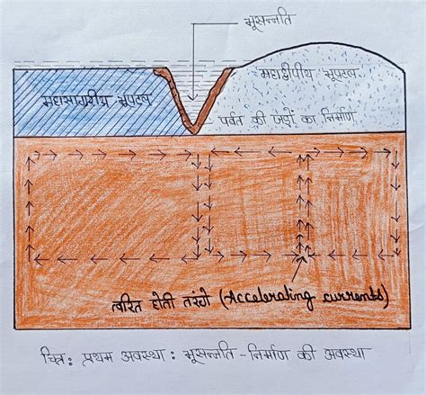 4 Convection Current Theory Of Holmes होम्स का संवहन तरंग सिद्धांत