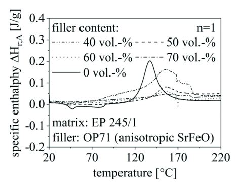 Route Of Dsc Measurement In The First Heating Cycle Relative To The