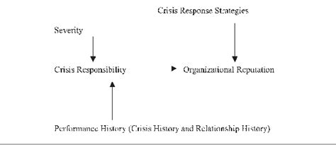 Revised Model Of Situational Crisis Communication Theory Download