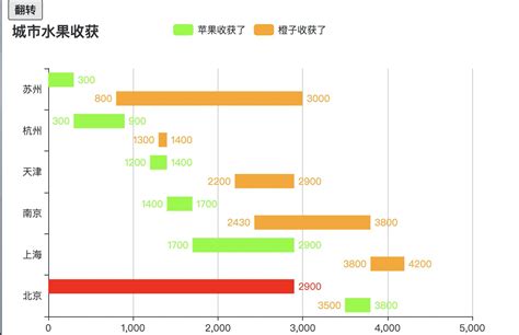 如何基于 Echarts 实现区间柱状图（包括横向）？ Esnail 博客园