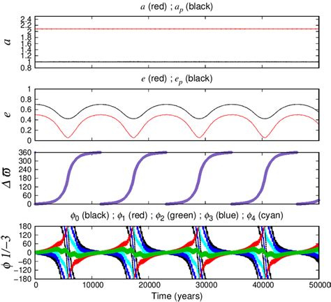 Orbital Evolution Of The Initial Conditions Circled In Figure 7 In A Download Scientific