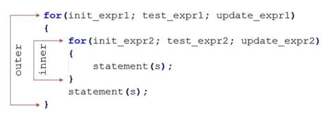 Nesting Of Loops In C Justdocodings