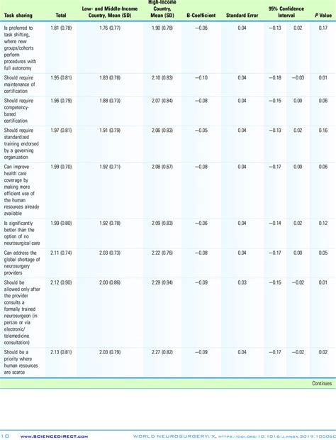 Perspectives On Task Sharing By World Bank Income Classification