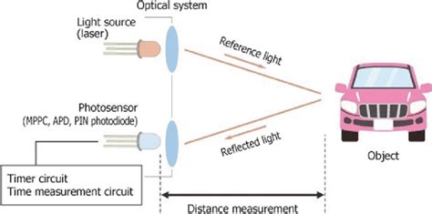 Travel Time Measurement Download Scientific Diagram