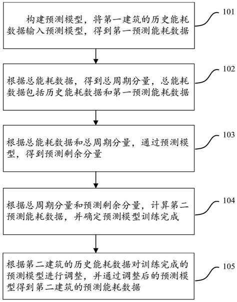 Building Energy Consumption Prediction Method And Device Based On