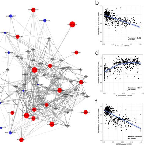 Splicing Correlation Network In Crc A Deas Evens Correlation Network