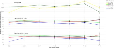 Predicted Values Of Cortical Complexity Fractal Dimension Fd With