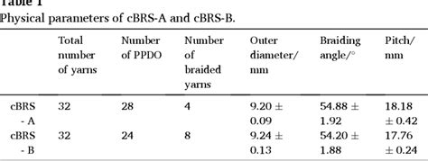 Table 1 From Development Of A Polycaprolactone Poly P Dioxanone Bioresorbable Stent With