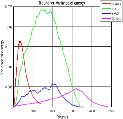 Assessment Of Variance Of Residual Energy Bfao Bacterial Foraging Download Scientific Diagram