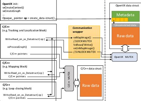The Communication Wrapper And Its Integration In The System Download