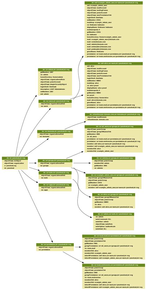 Common LDAP Operation For YunoHost But Not Only Moulinette Documentation