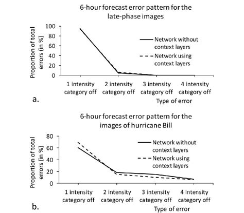 Illustrate Error Patterns When 6 Hour Forecast Test Datasets Were Download Scientific Diagram