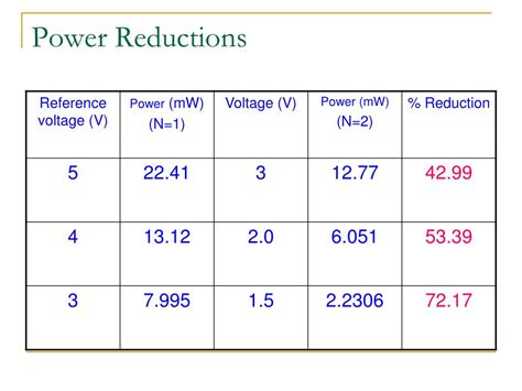 Ppt Power Reduction Technique Powerpoint Presentation Free Download