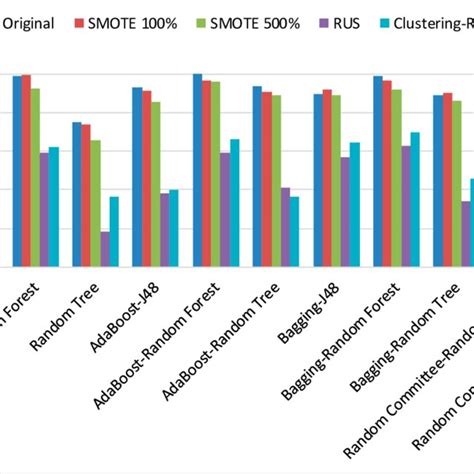 accuracy achieved by all tested classifiers from the original and