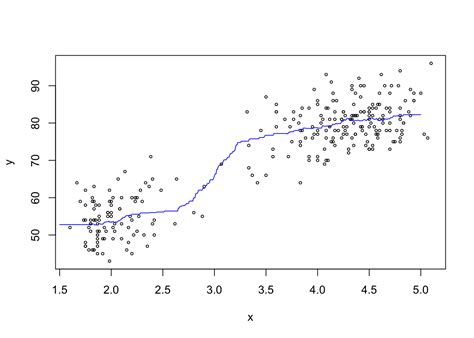 Section K Nearest Neighbour Regression MATH Linear Regression