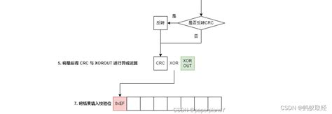 CRC一文搞懂CRC SAE J ZERO校验和