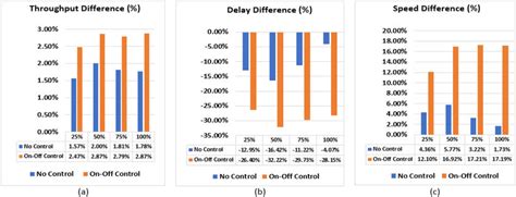 A Average Throughput B Average Delay And C Average Speed Download Scientific Diagram