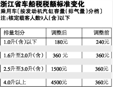 2 0车船税一年多少钱 2019年车船税新规定 随意云