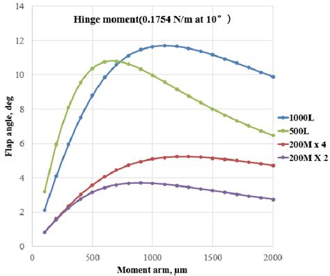 Flap Deflection And Moment Arm Length Relationship Download