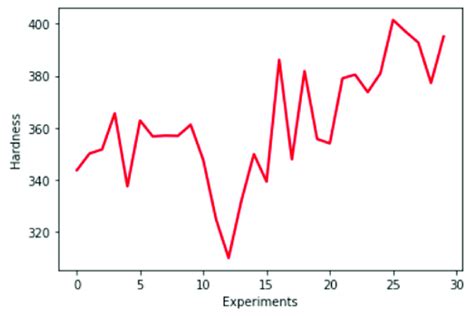 Actual Hardness Value Against The Number Of Experiments Download Scientific Diagram