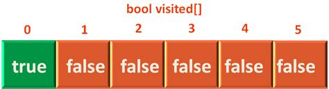 C Sharp DFS Depth First Search Code Recursive
