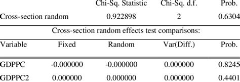 Correlated Random Effects Hausman Test Test Cross Section Random