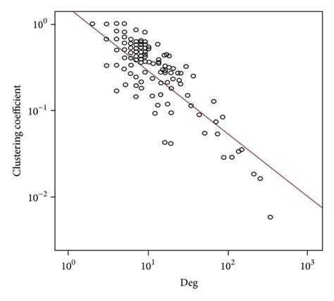 Correlations Between Clustering Coefficients And Degrees Download Scientific Diagram