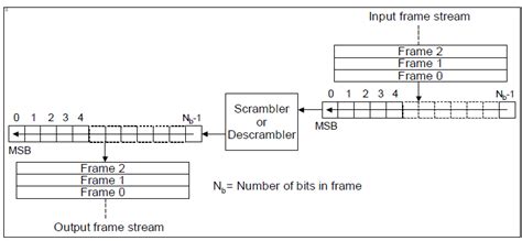 【jesd204系列】六、加解扰模块的设计原理加扰示意图 Csdn博客 【jesd204系列】六、加解扰模块的设计原理加扰示意图 Csdn博客