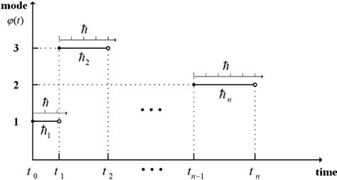 Figure 1 From Dissipative Synchronization Of Semi Markov Jump Complex Dynamical Networks Via