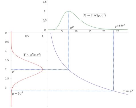 4 Shows The Equivalence Between A Log Normal Distribution And A Normal Download Scientific