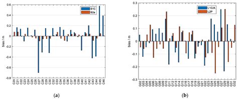 Calibration Of Receiver Dependent Pseudorange Bias And Its Impact On